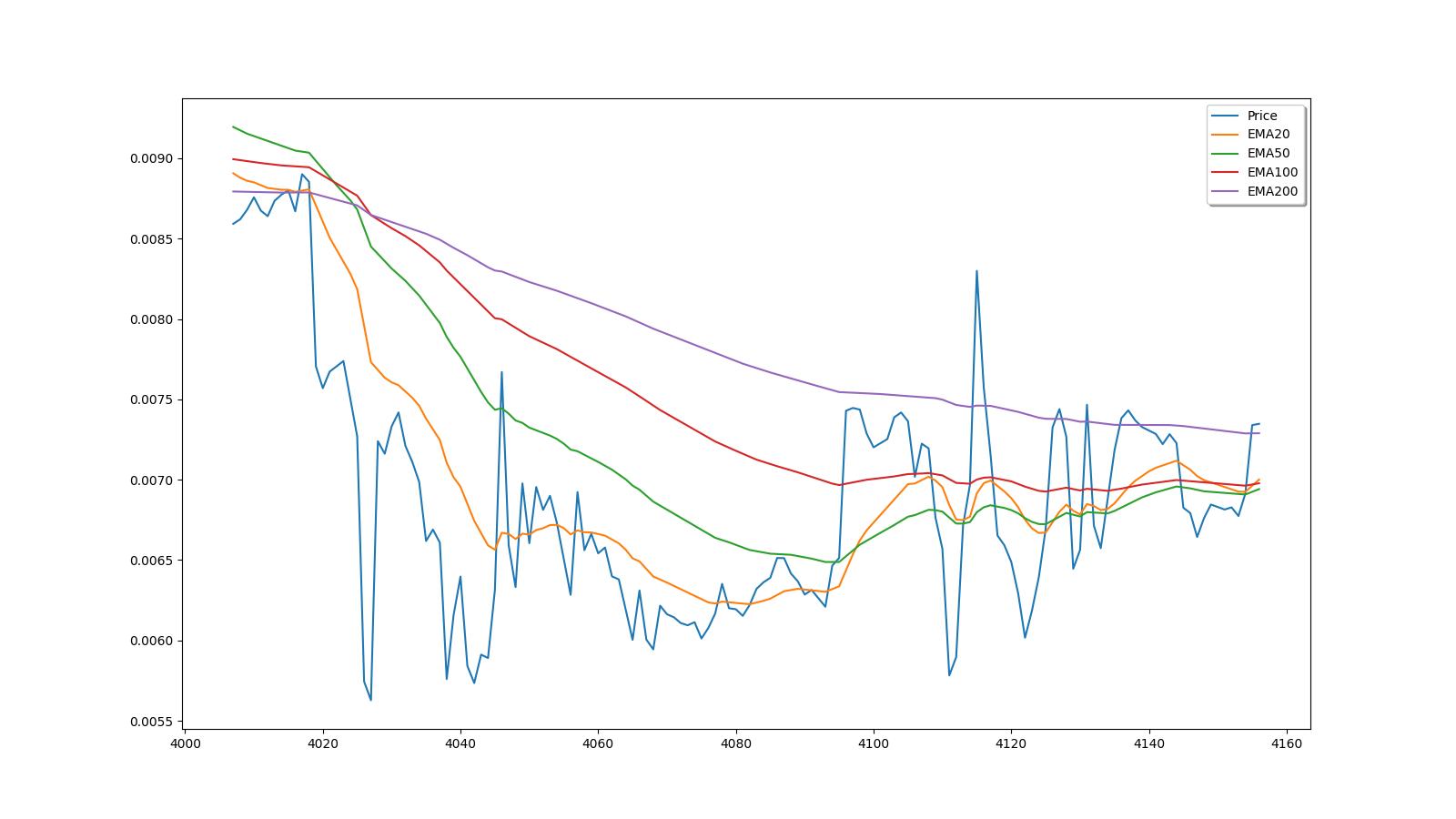 Magi Exponential Moving Averages