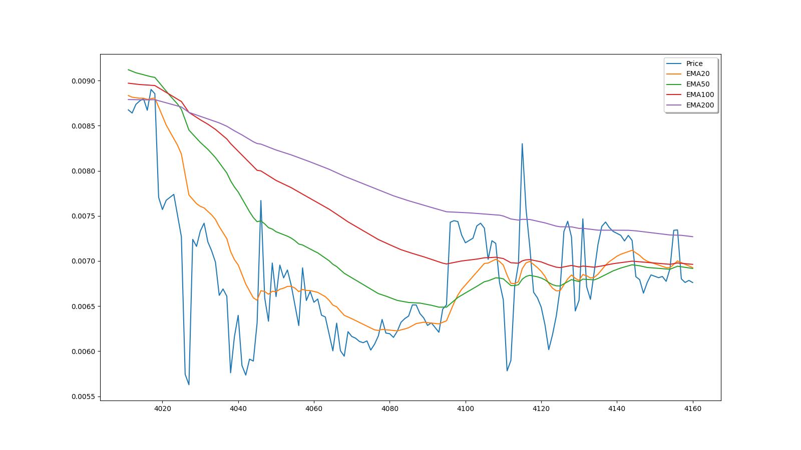 Magi Exponential Moving Averages