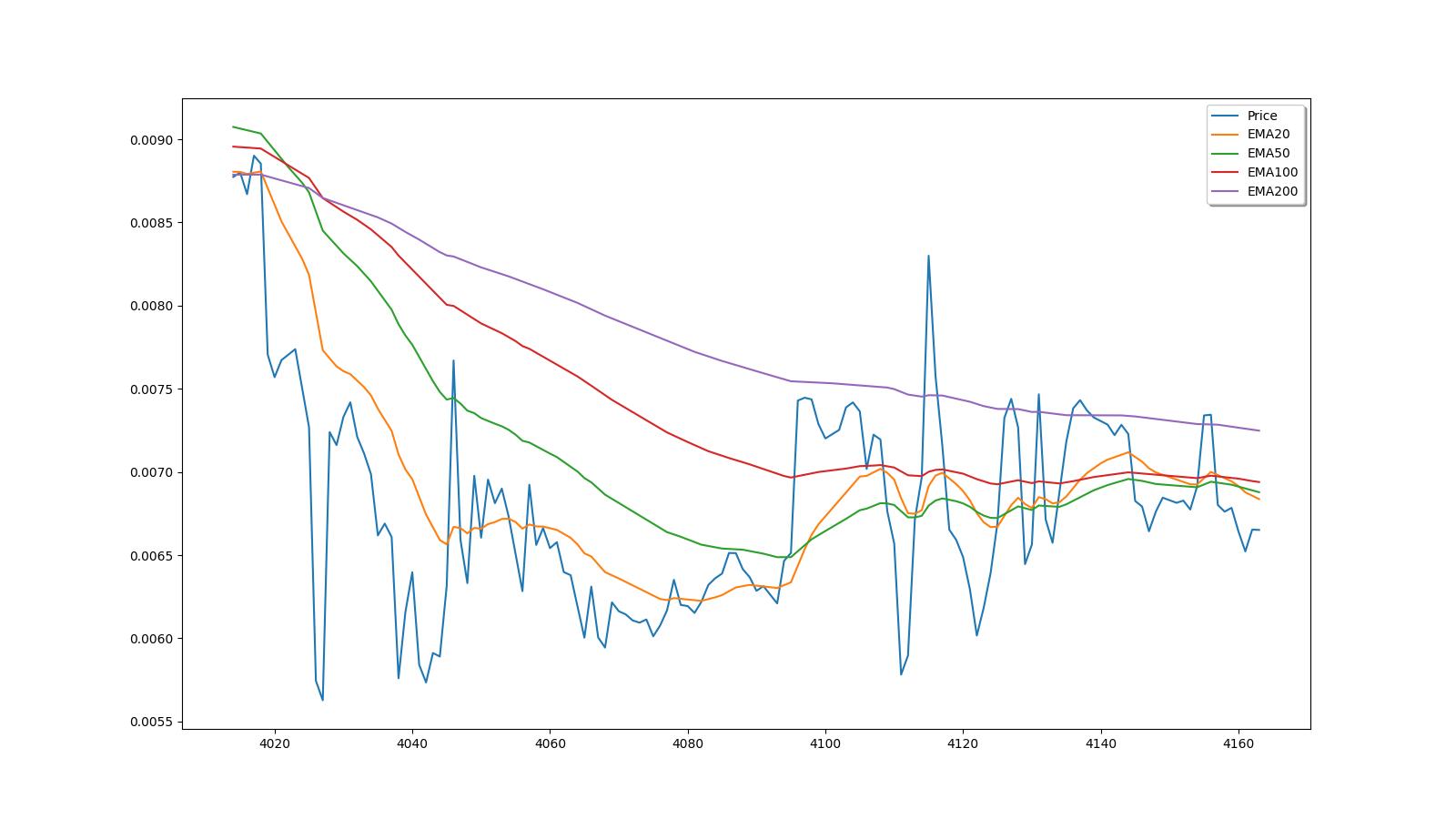 Magi Exponential Moving Averages
