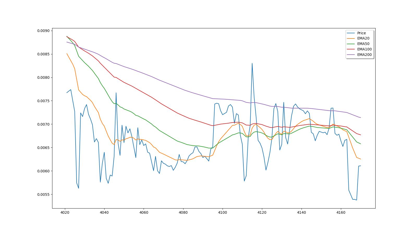 Magi Exponential Moving Averages