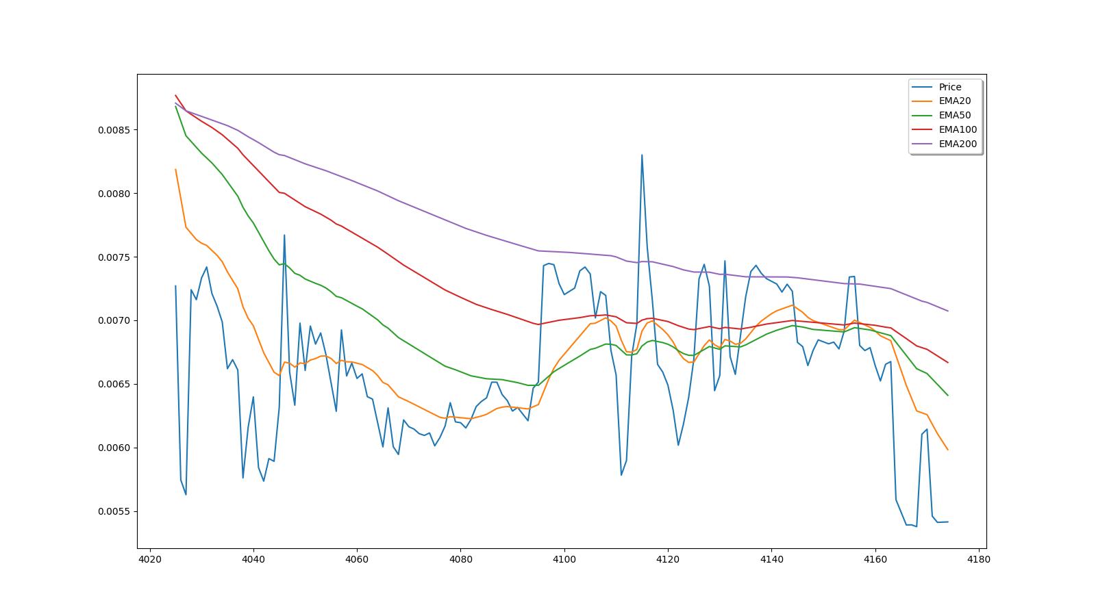 Magi Exponential Moving Averages