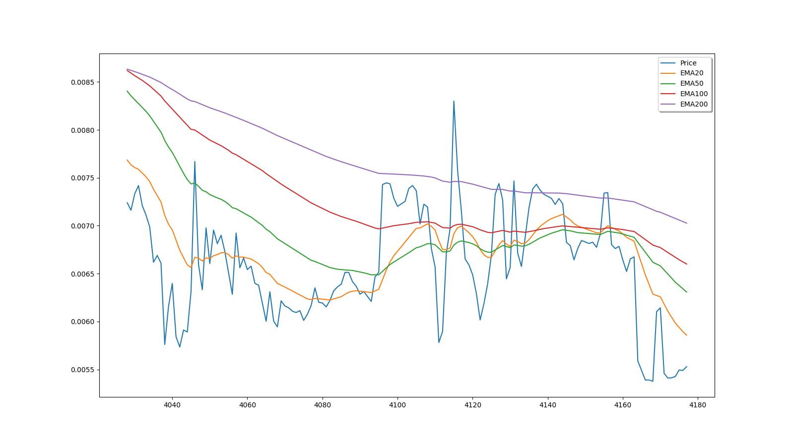 Magi Exponential Moving Averages