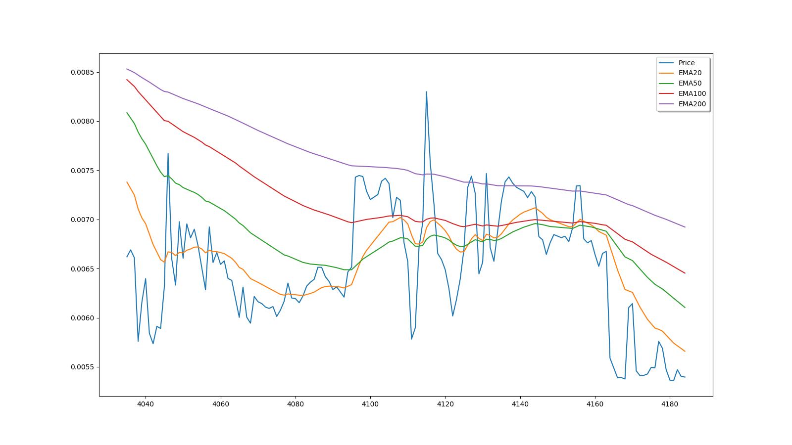 Magi Exponential Moving Averages