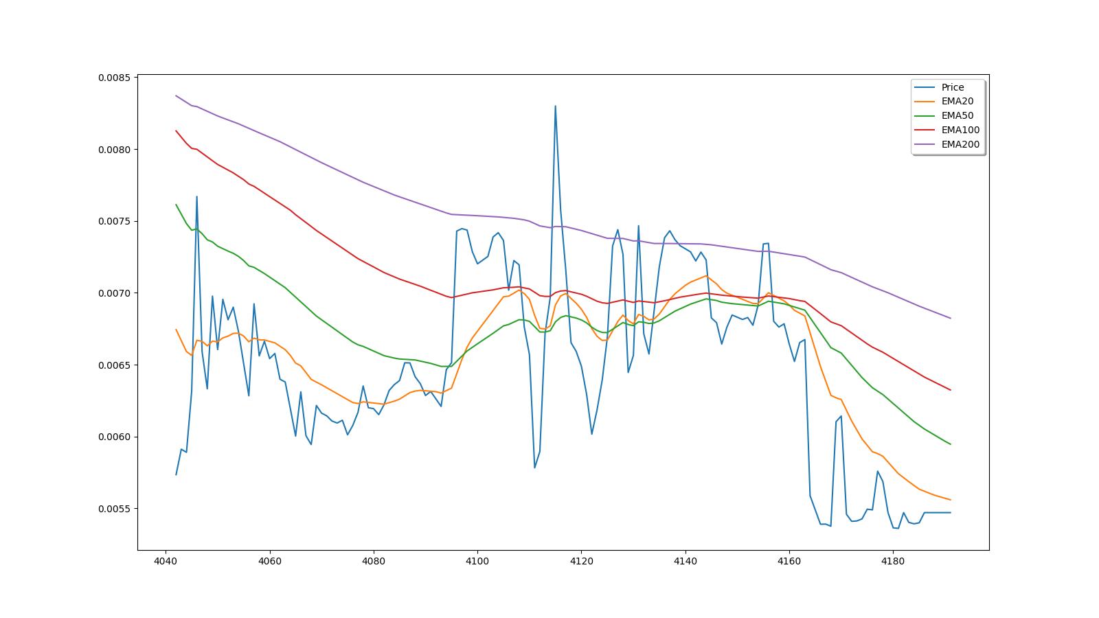 Magi Exponential Moving Averages