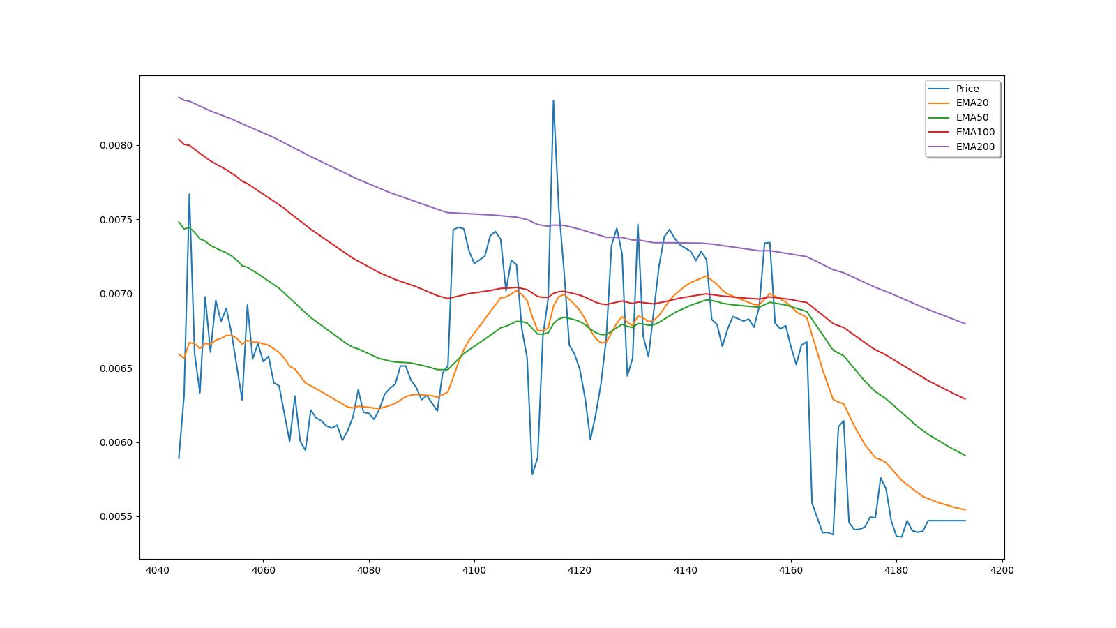 Magi Exponential Moving Averages