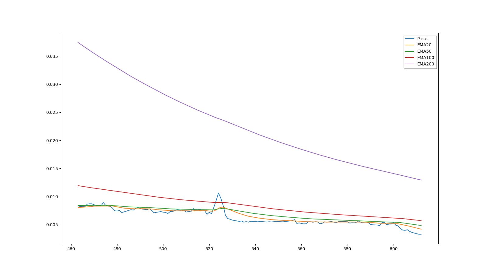 Magic Square Exponential Moving Averages