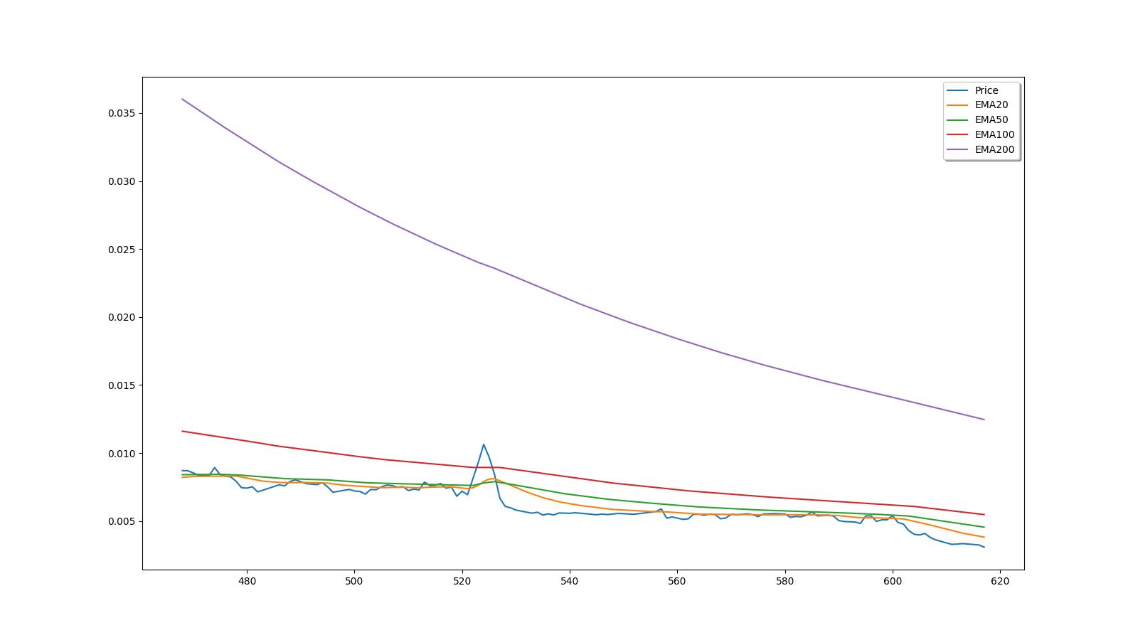 Magic Square Exponential Moving Averages