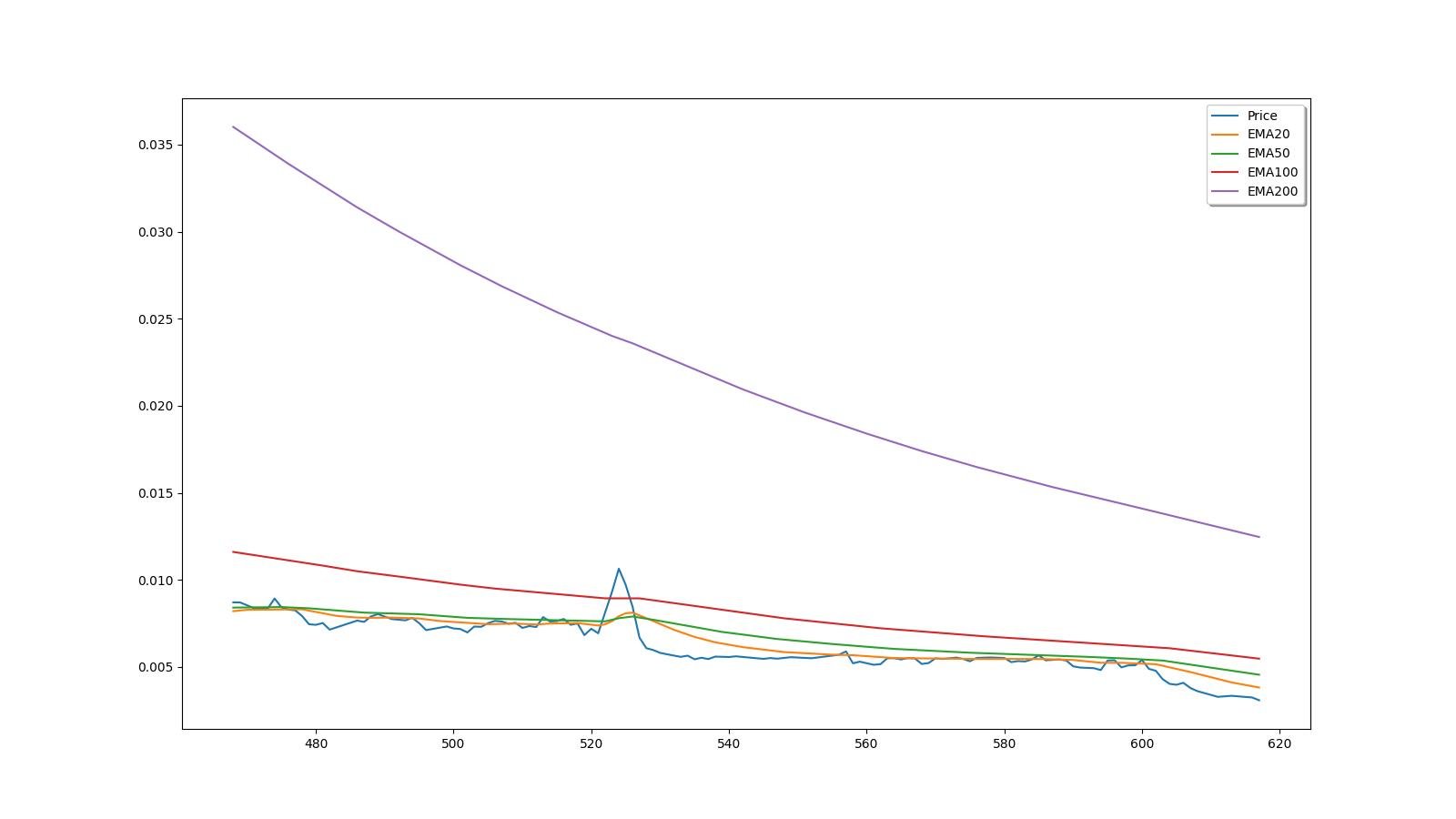 Magic Square Exponential Moving Averages