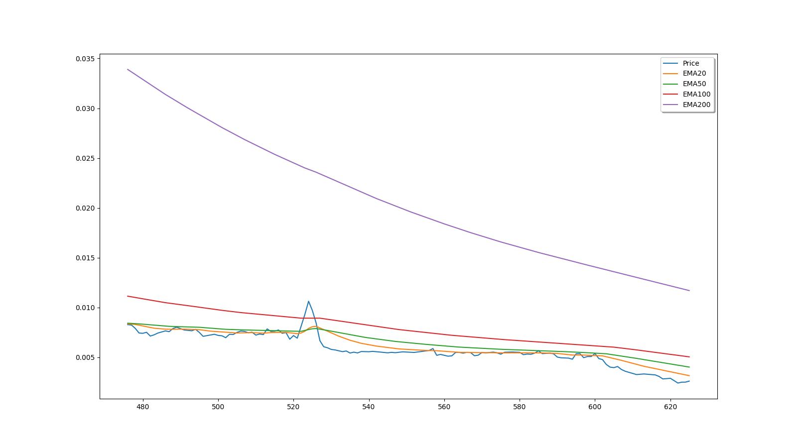 Magic Square Exponential Moving Averages