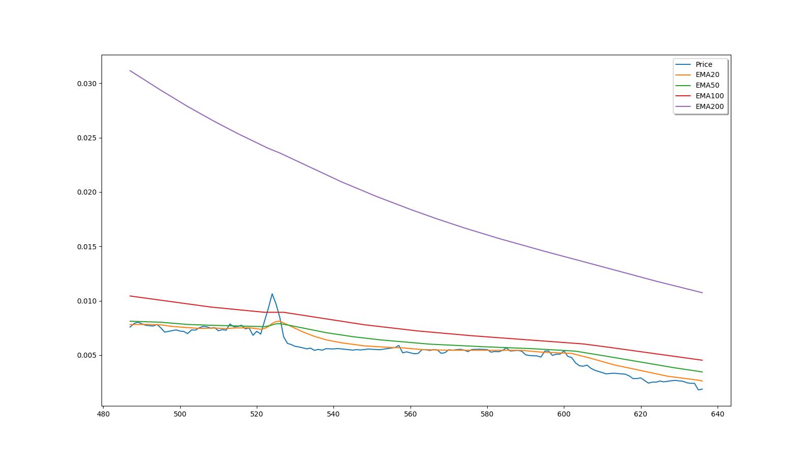 Magic Square Exponential Moving Averages