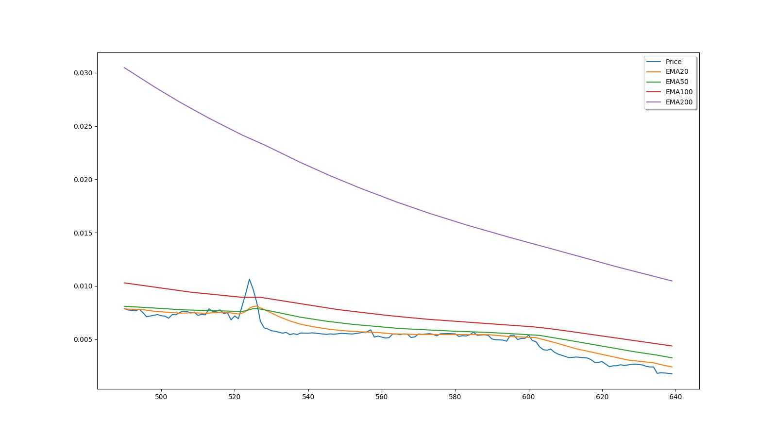 Magic Square Exponential Moving Averages