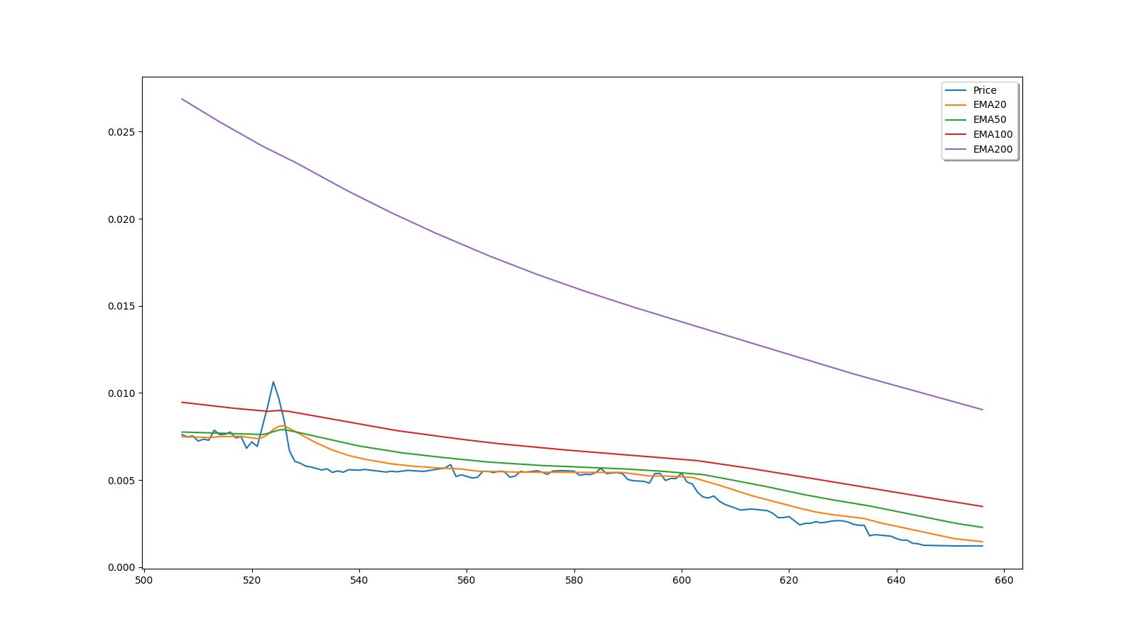 Magic Square Exponential Moving Averages