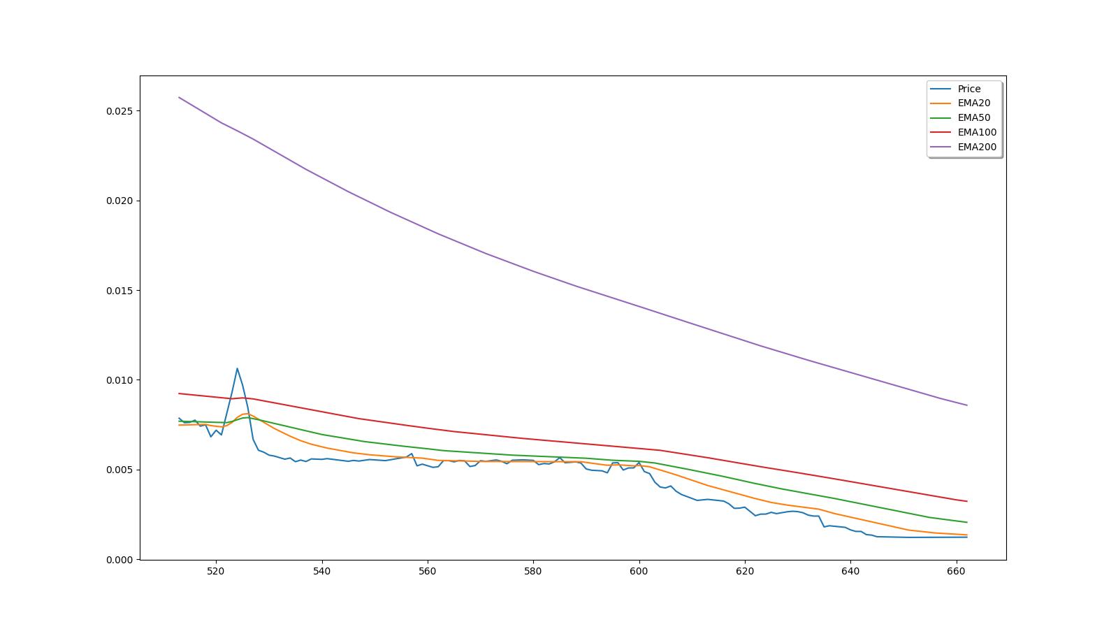 Magic Square Exponential Moving Averages