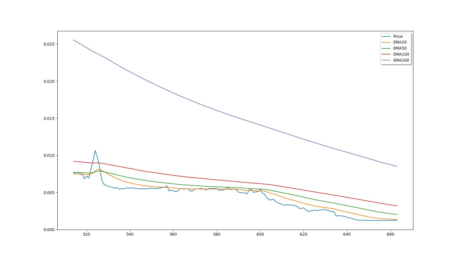 Magic Square Exponential Moving Averages