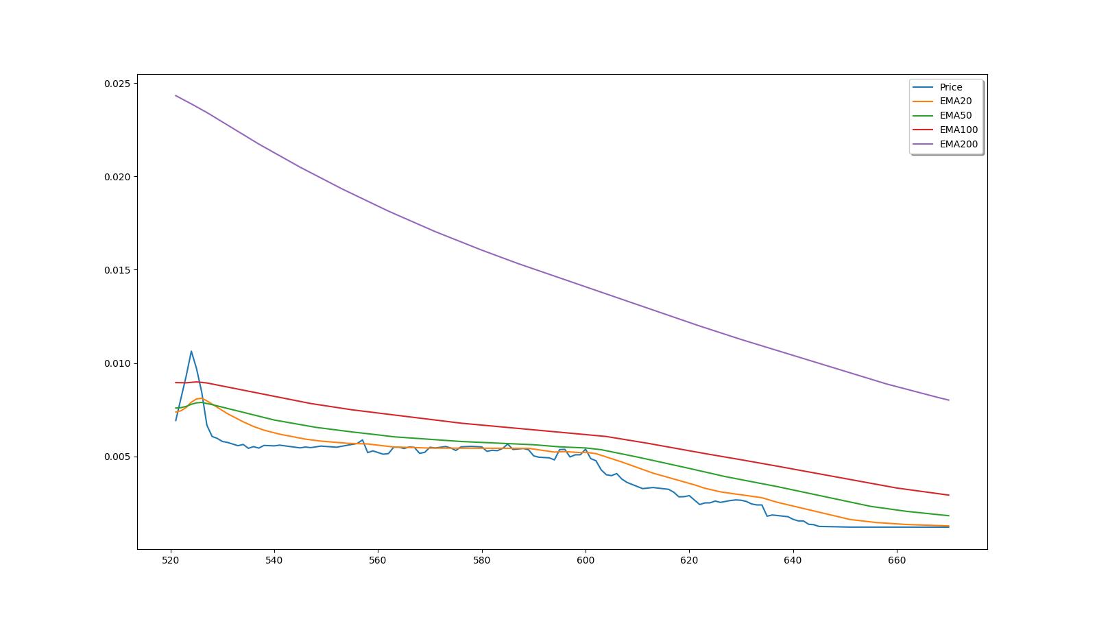 Magic Square Exponential Moving Averages