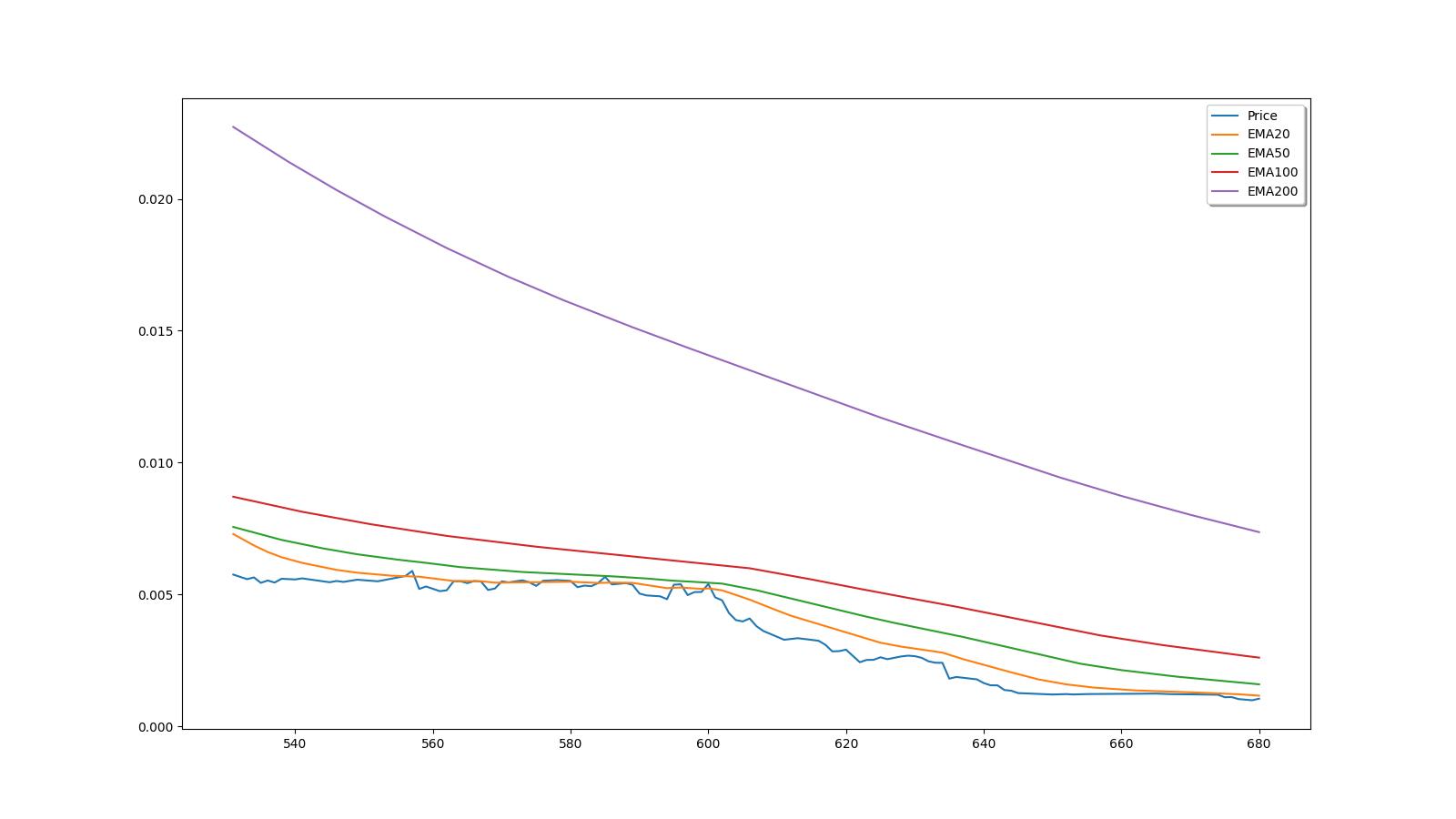 Magic Square Exponential Moving Averages