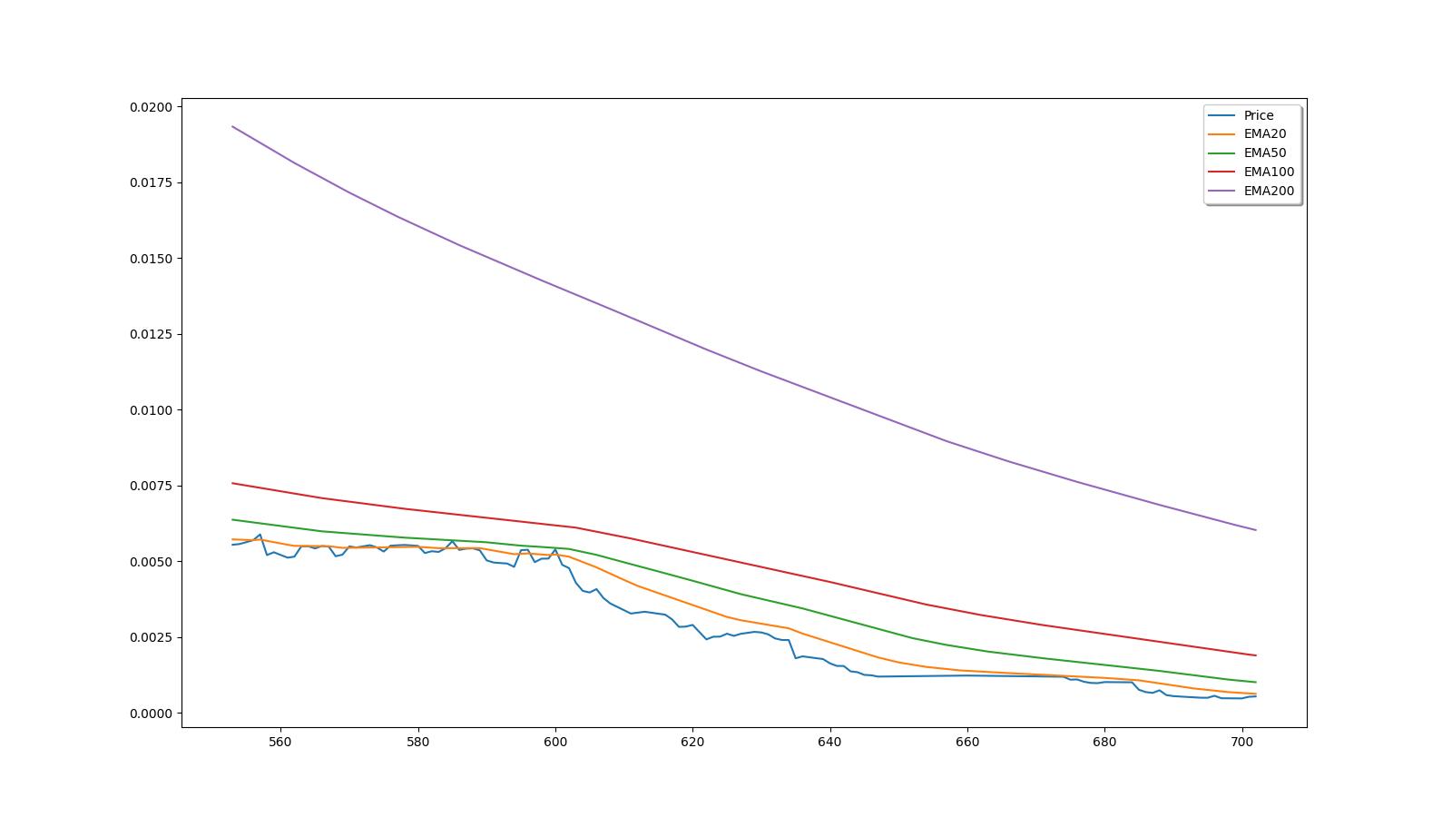Magic Square Exponential Moving Averages