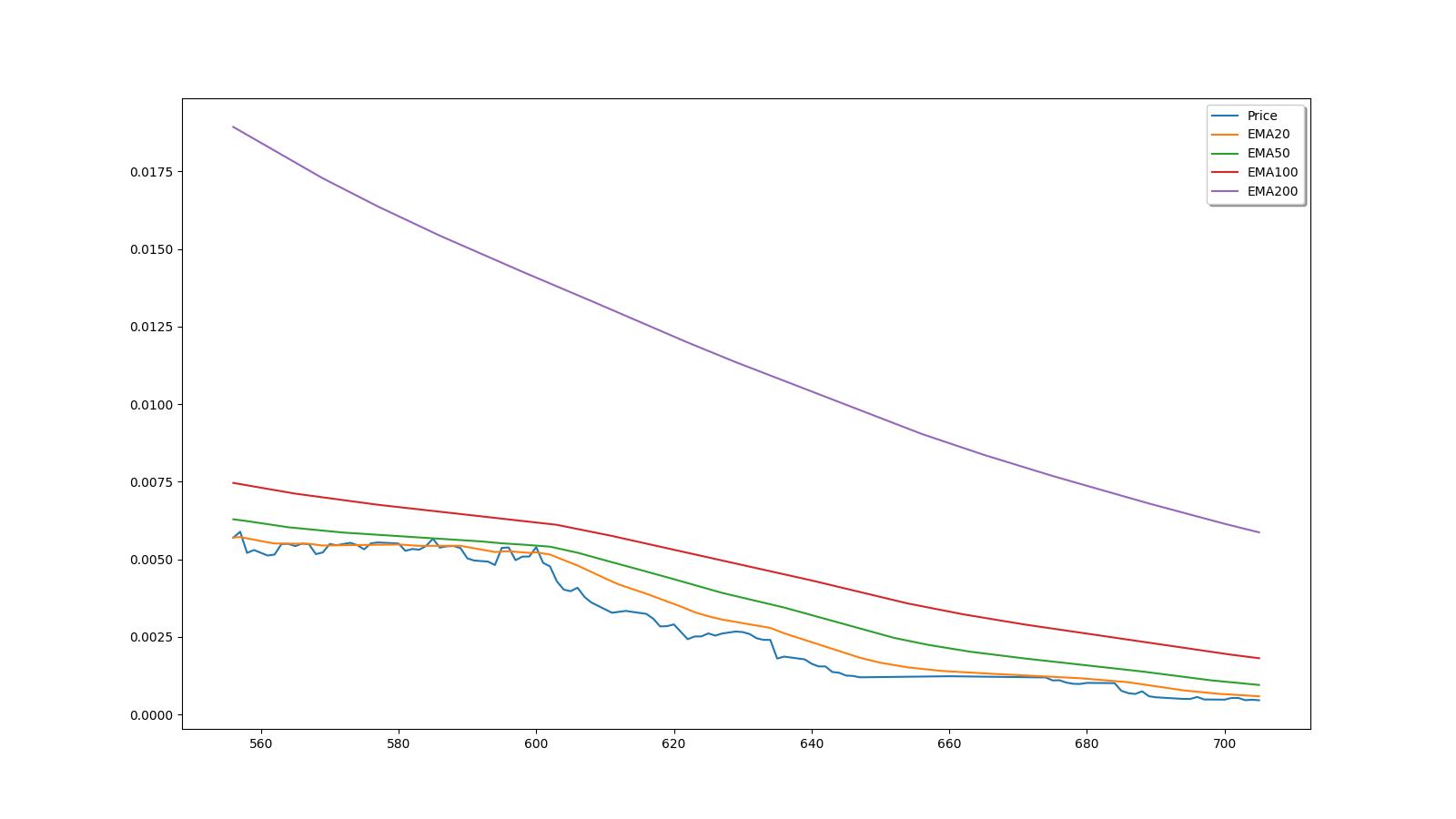 Magic Square Exponential Moving Averages