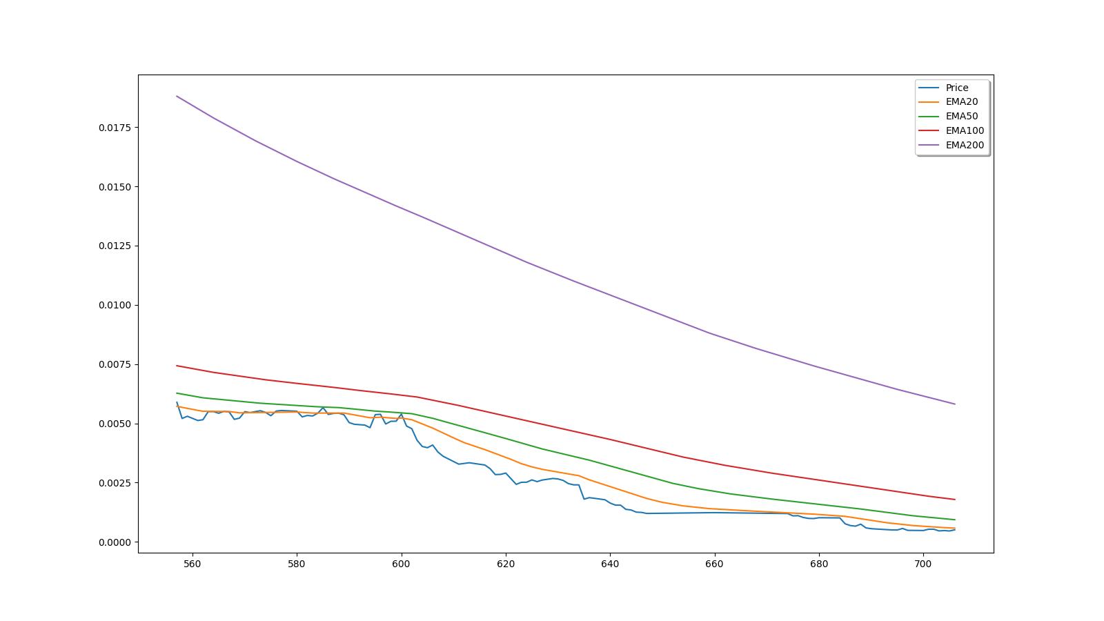 Magic Square Exponential Moving Averages
