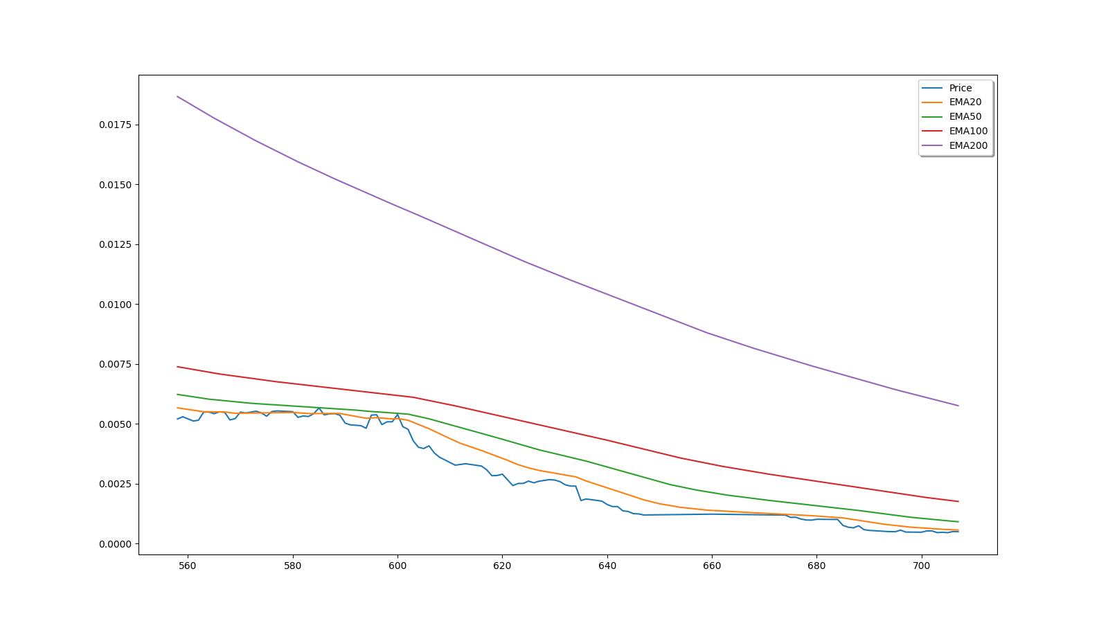 Magic Square Exponential Moving Averages