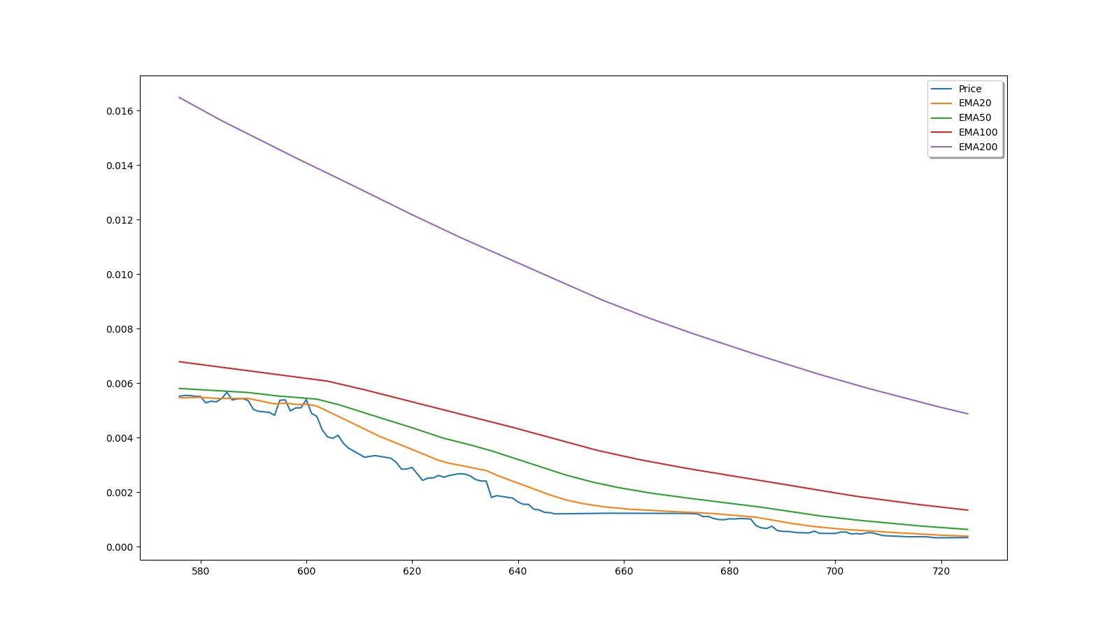 Magic Square Exponential Moving Averages