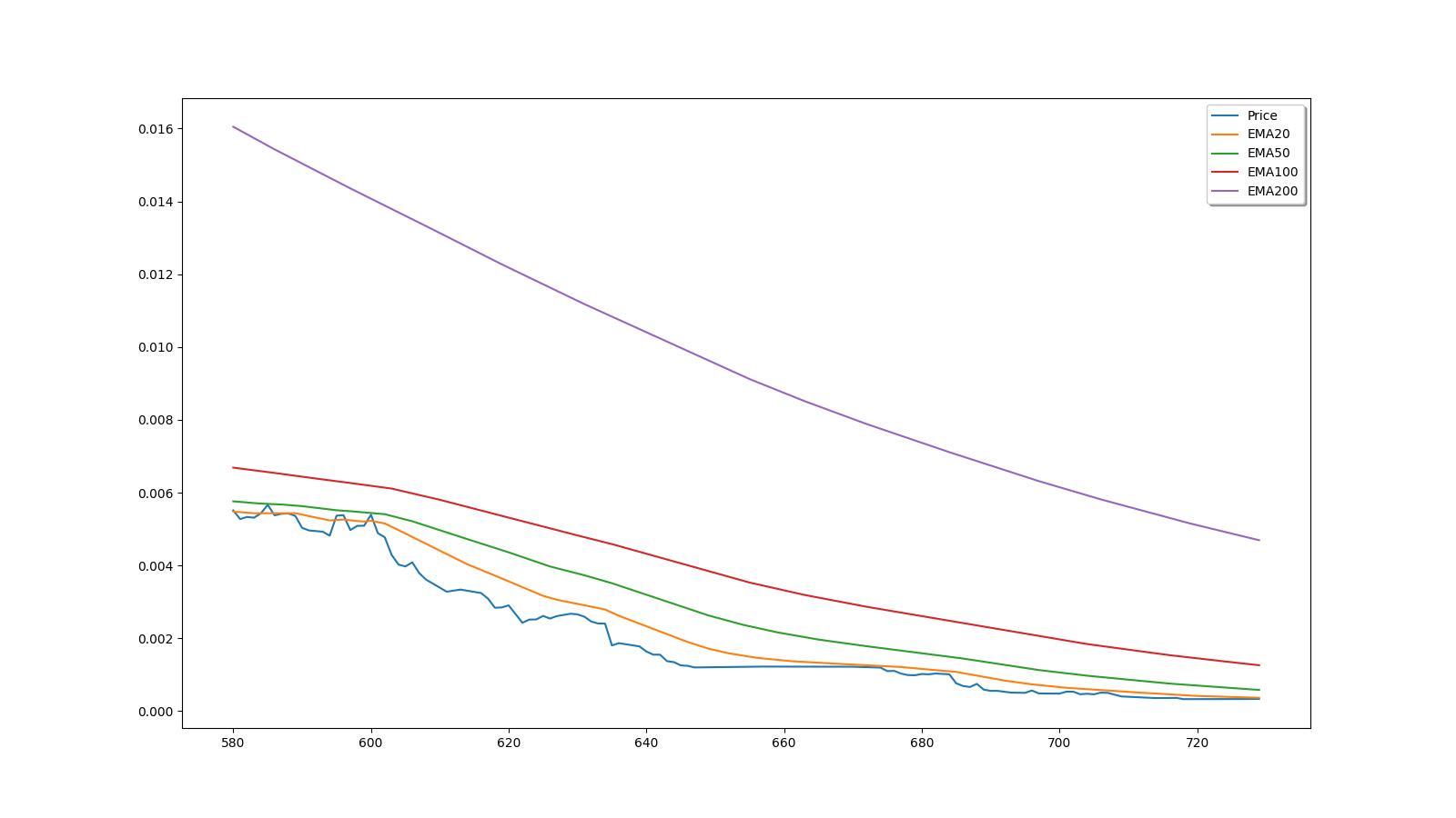 Magic Square Exponential Moving Averages