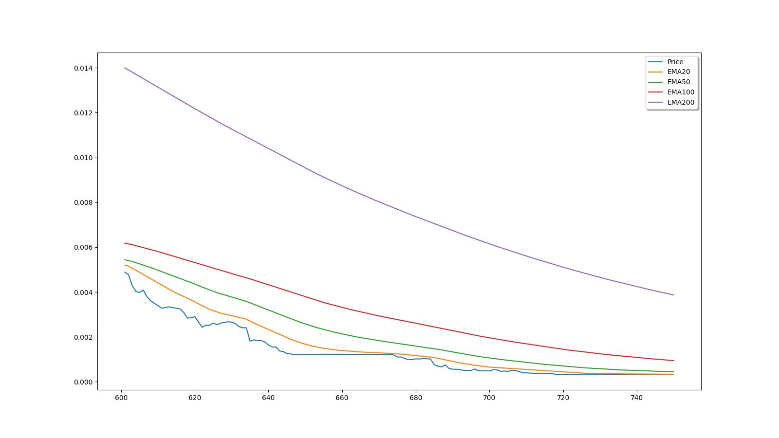 Magic Square Exponential Moving Averages
