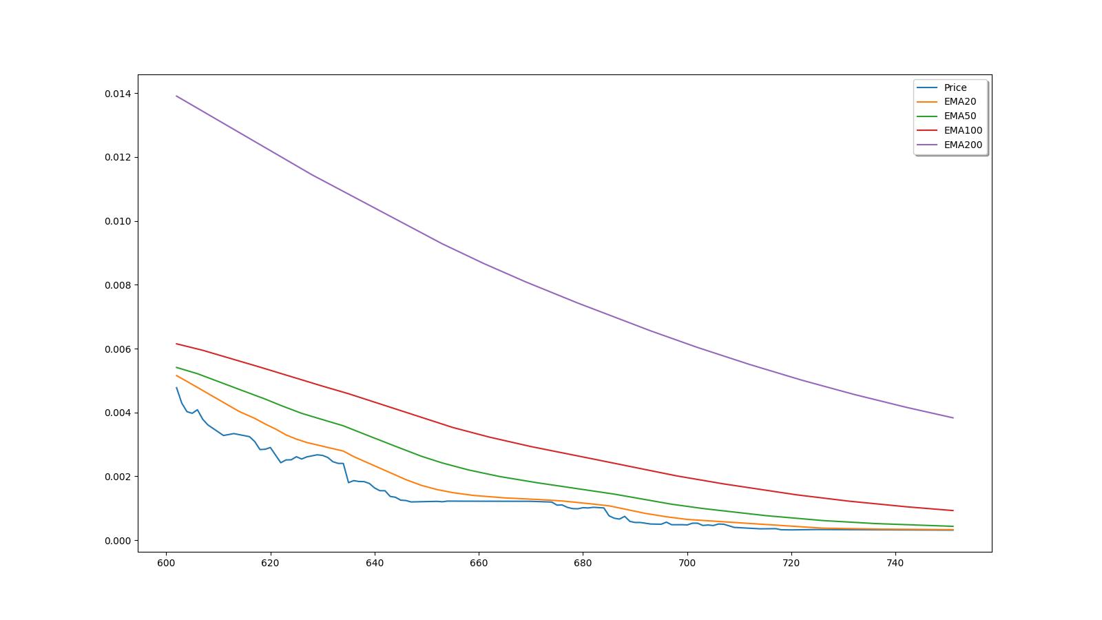 Magic Square Exponential Moving Averages