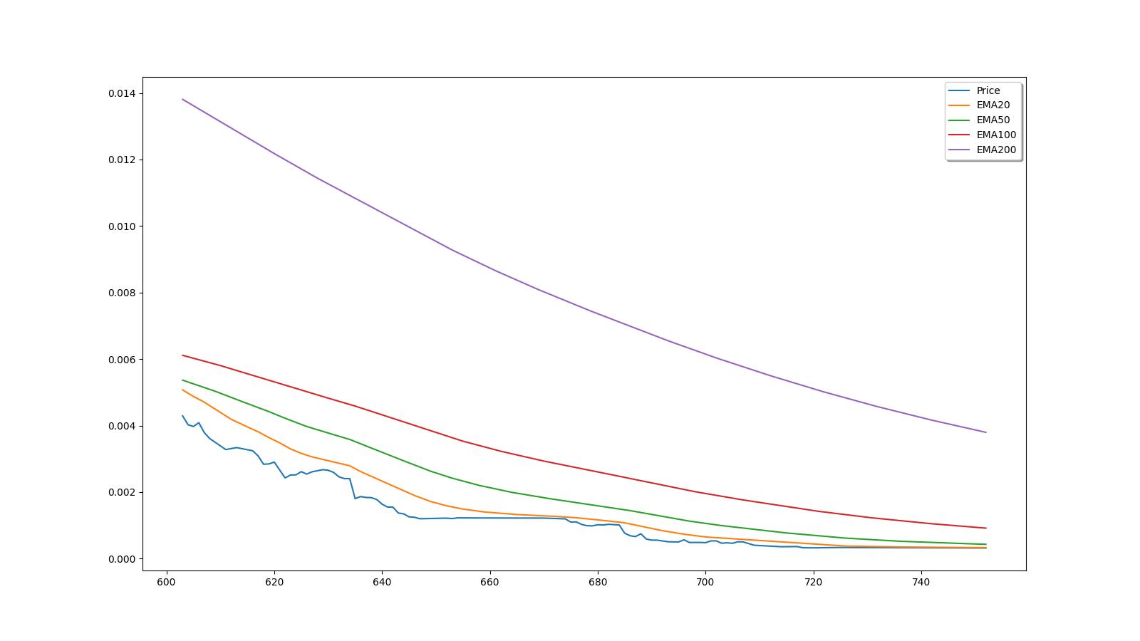 Magic Square Exponential Moving Averages