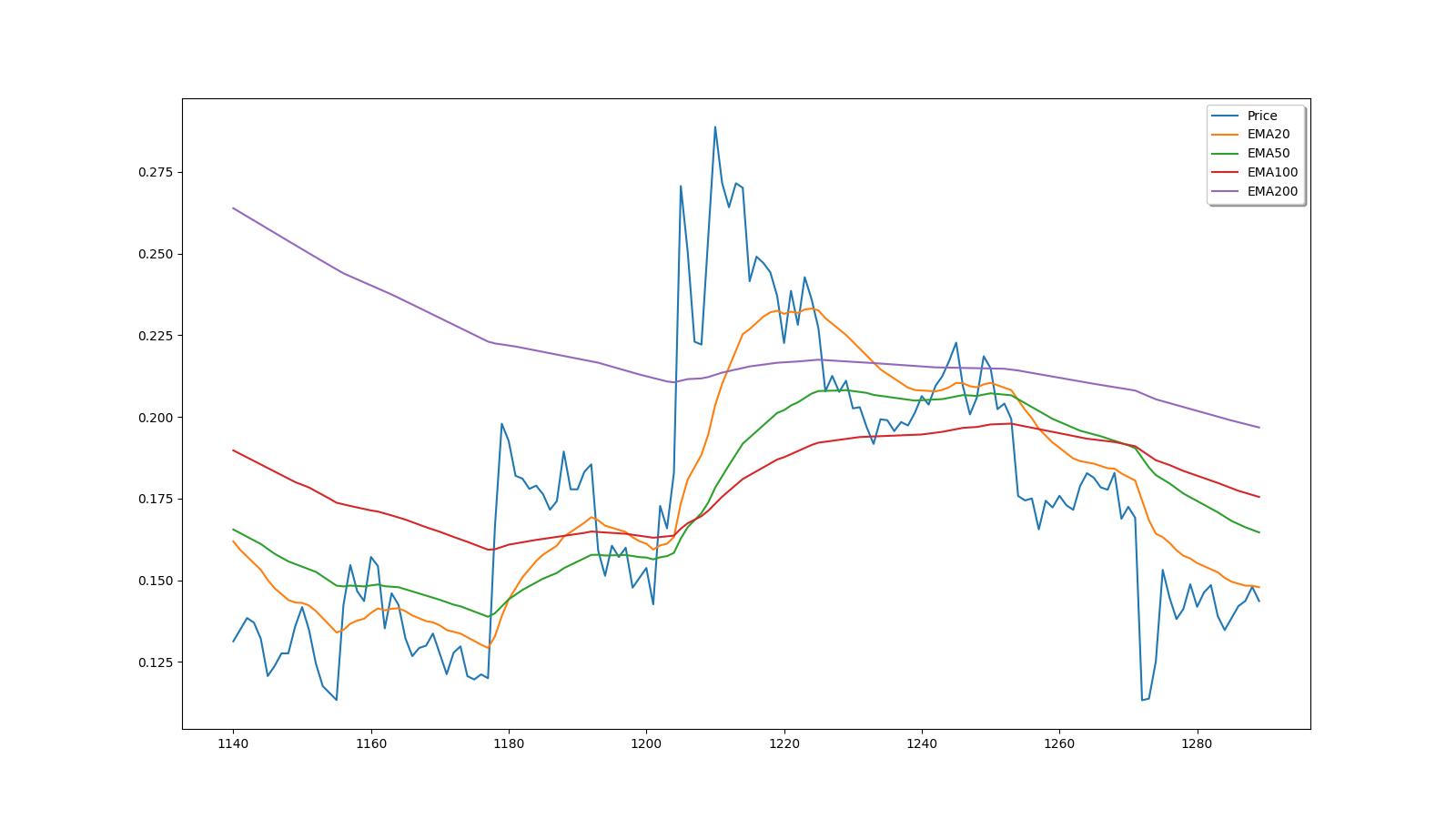 Magic Exponential Moving Averages