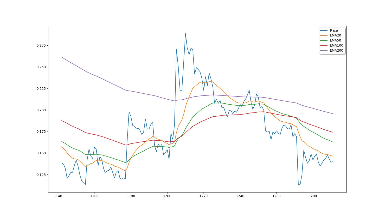 Magic Exponential Moving Averages