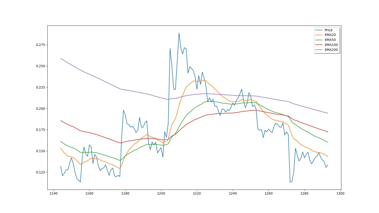 Magic Exponential Moving Averages