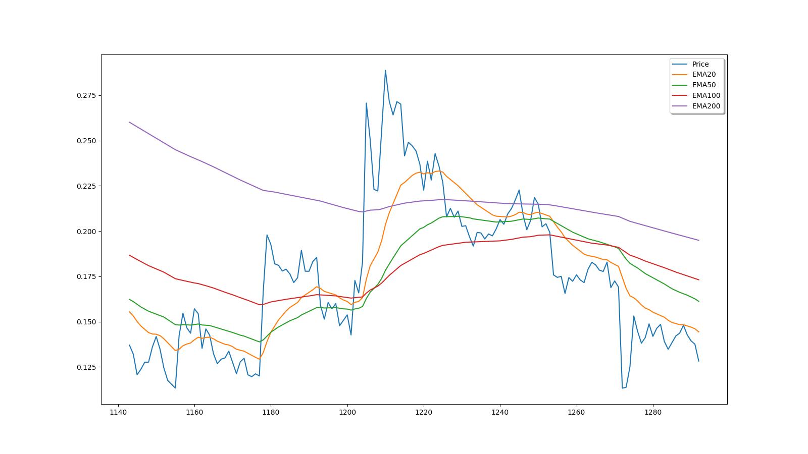 매직 Exponential Moving Averages