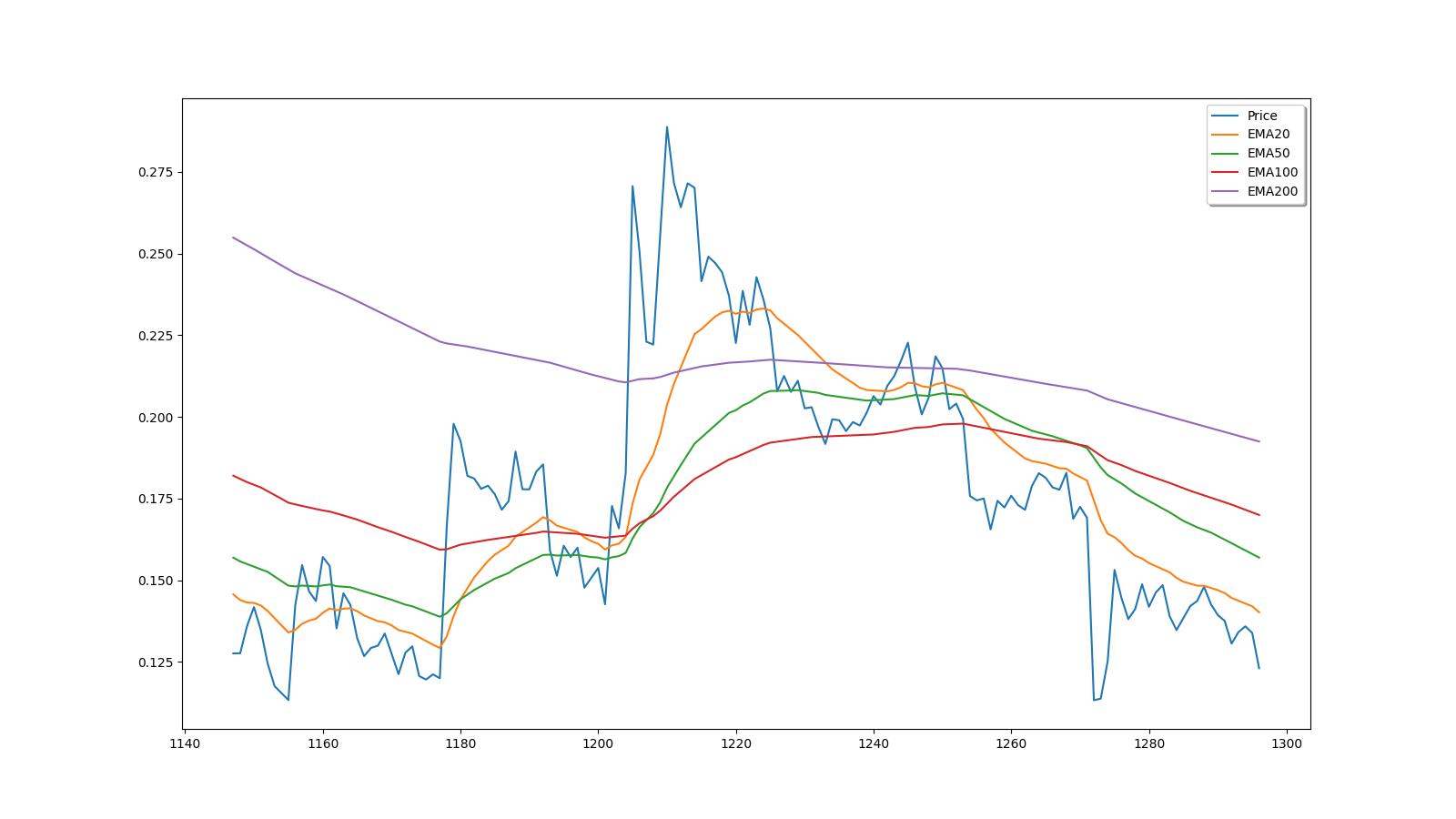 Magic Exponential Moving Averages