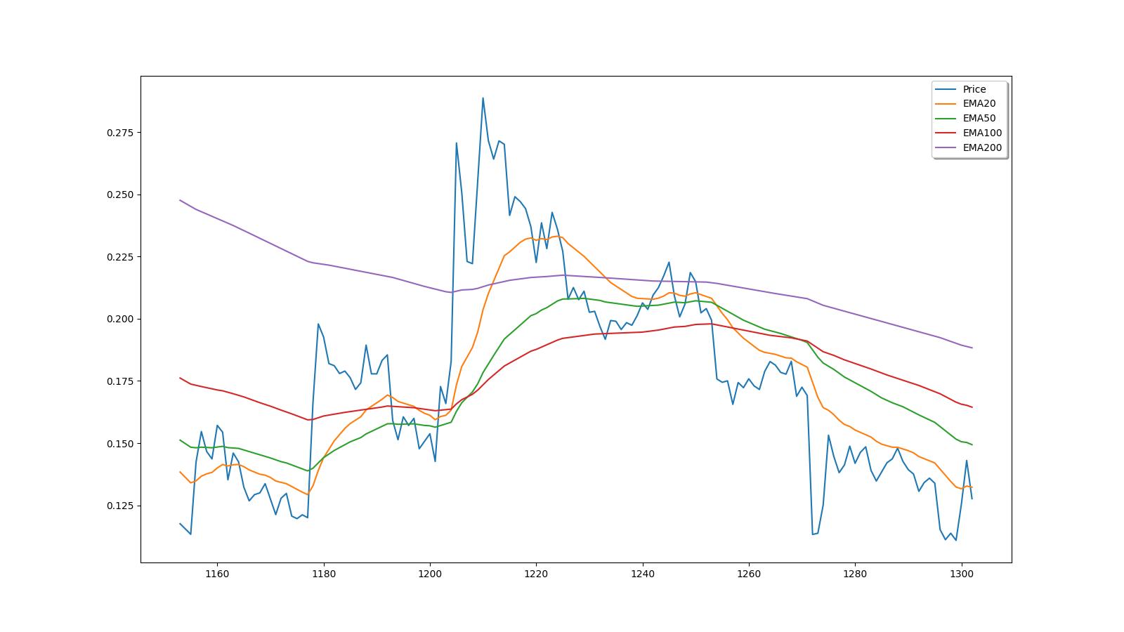 Magic Exponential Moving Averages