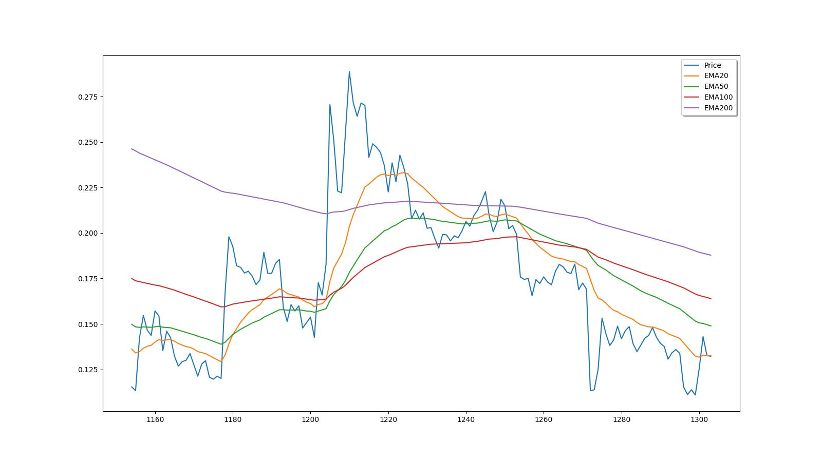 Magic Exponential Moving Averages
