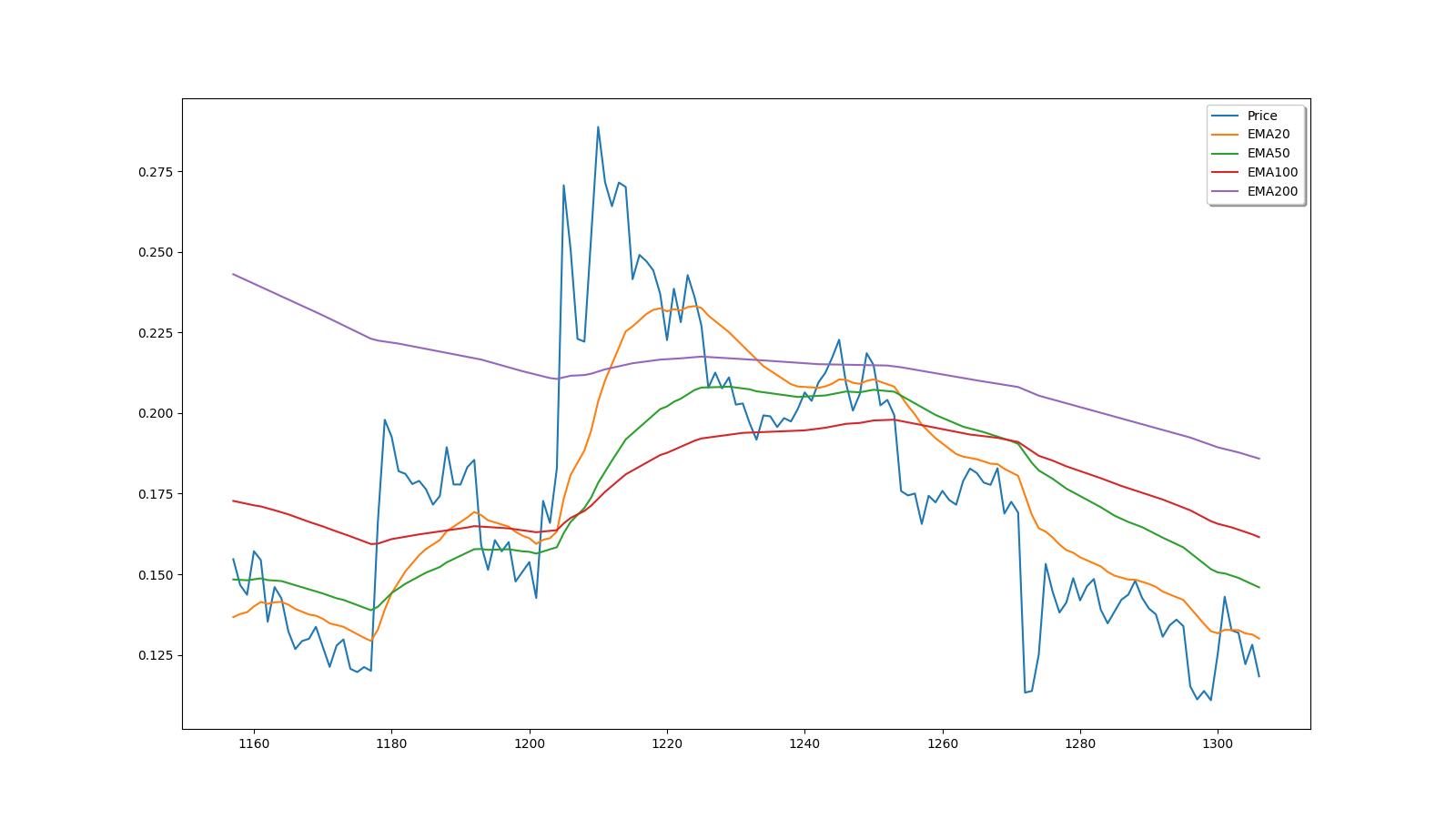 Magic Exponential Moving Averages