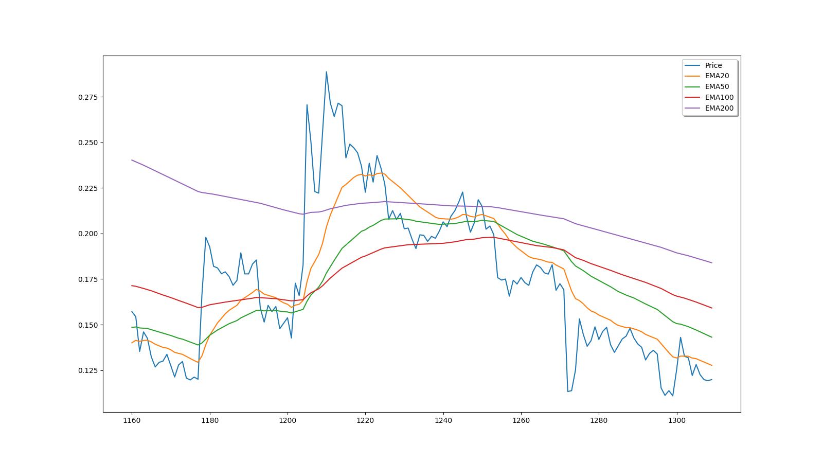Magic Exponential Moving Averages
