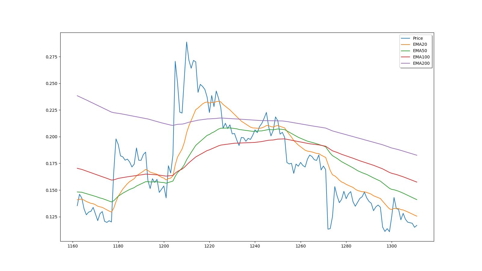 Magic Exponential Moving Averages