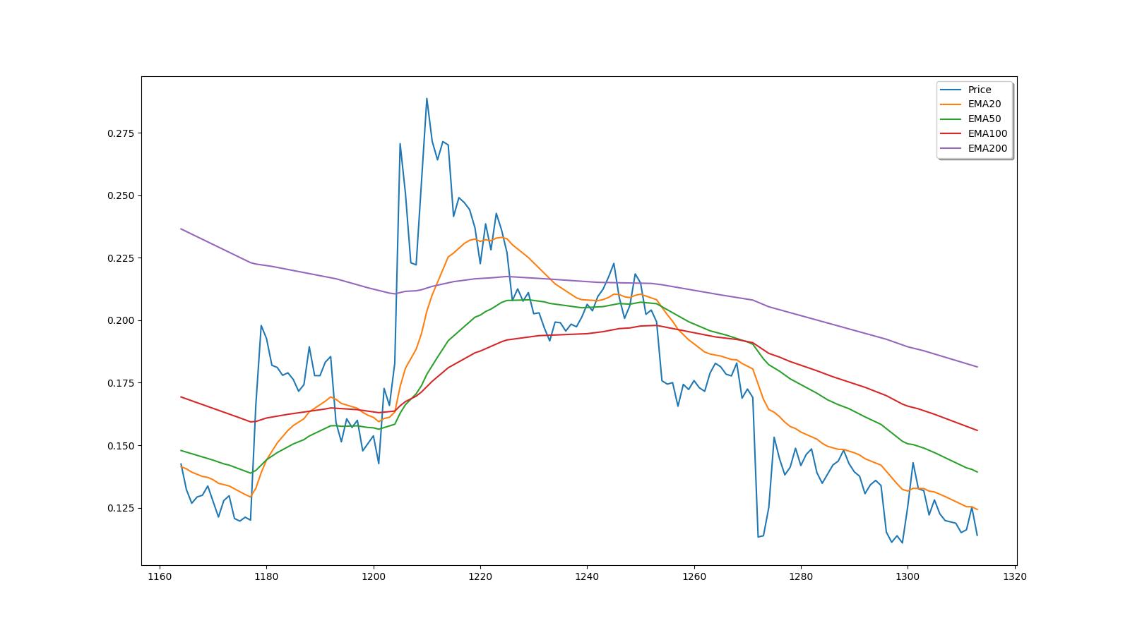 매직 Exponential Moving Averages