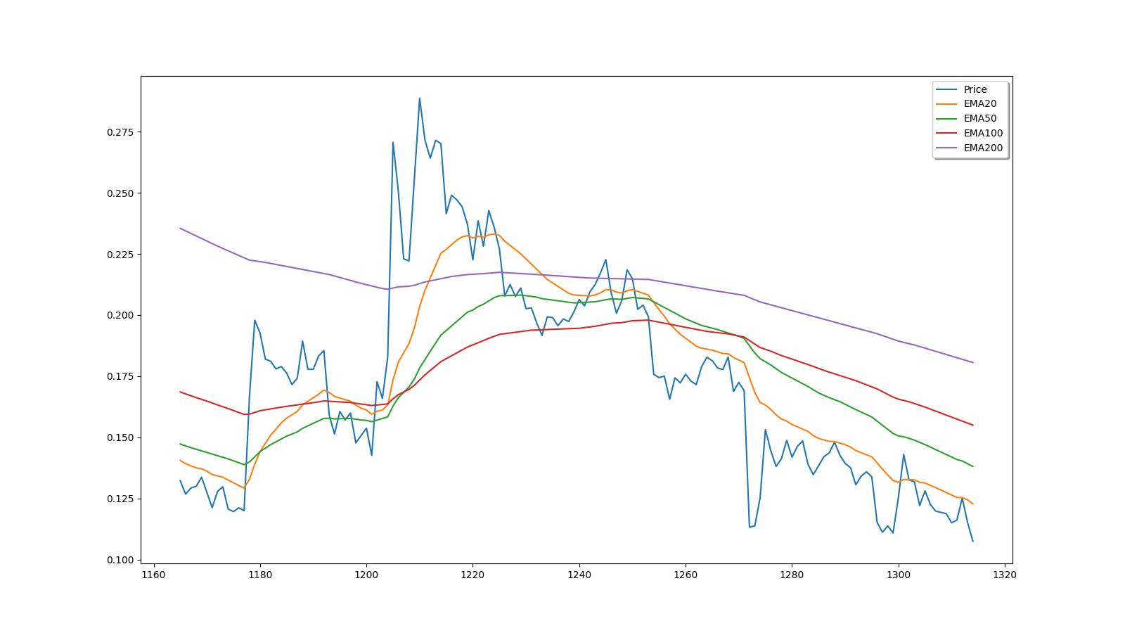 Magic Exponential Moving Averages