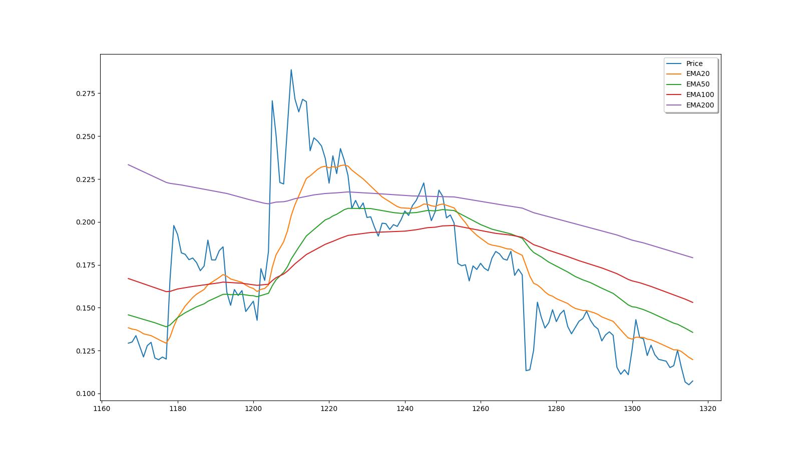 Magic Exponential Moving Averages