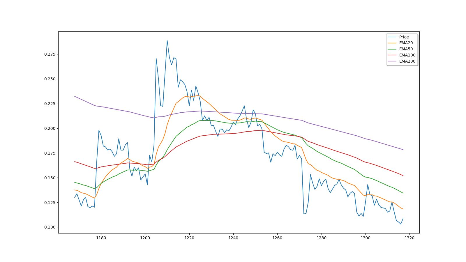 Magic Exponential Moving Averages