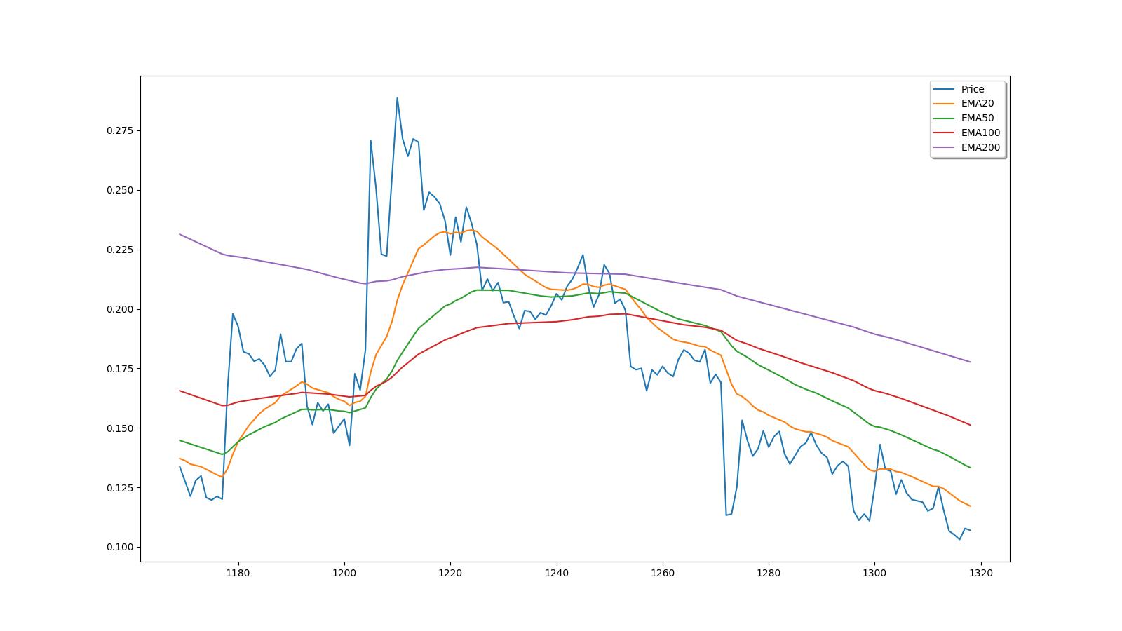 Magic Exponential Moving Averages