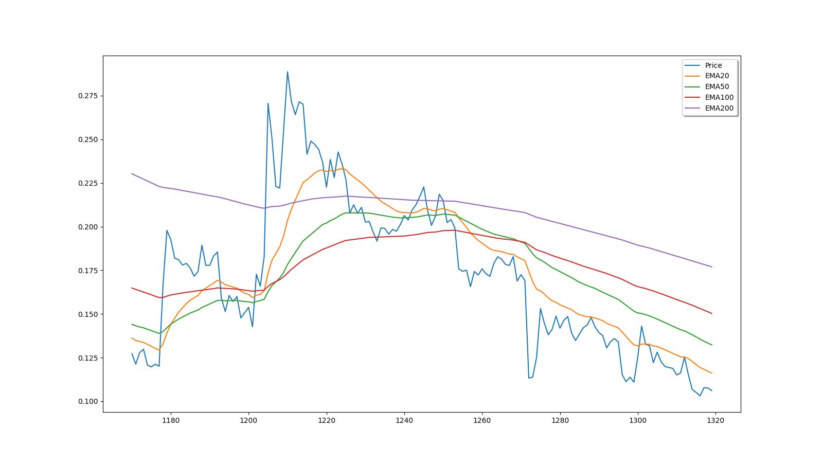 Magic Exponential Moving Averages