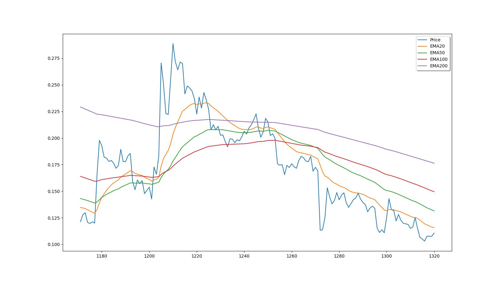 Magic Exponential Moving Averages