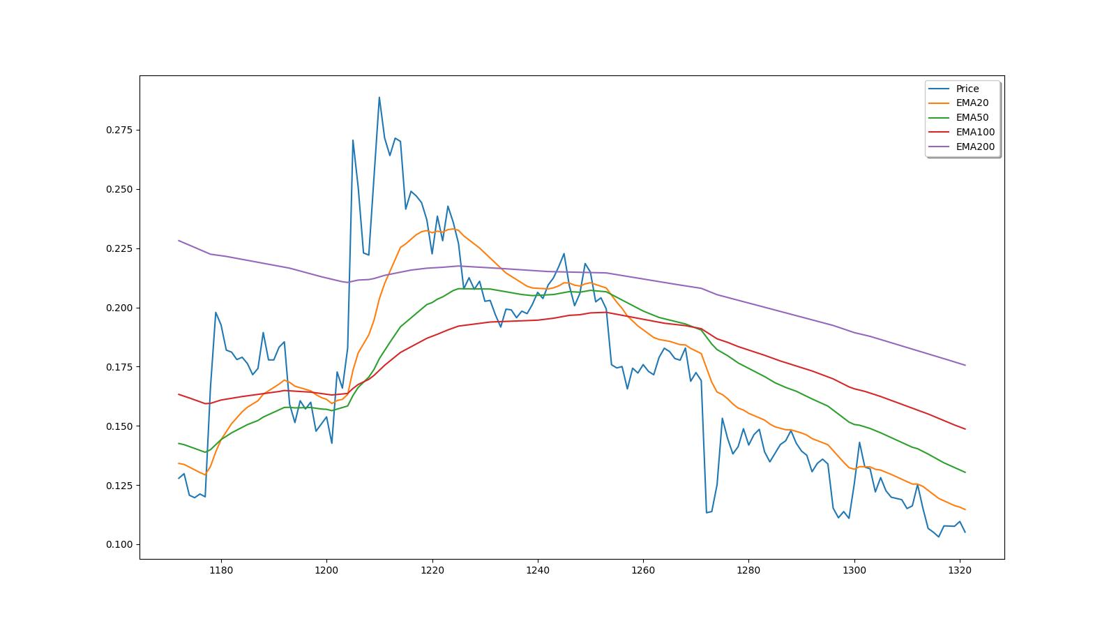 Magic Exponential Moving Averages
