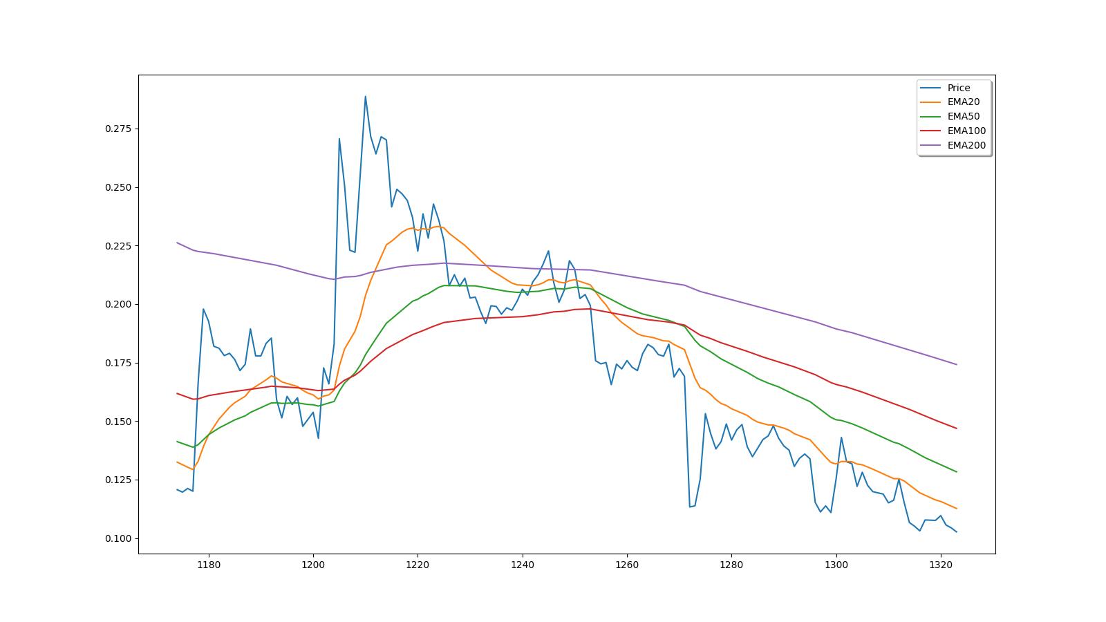 Magic Exponential Moving Averages