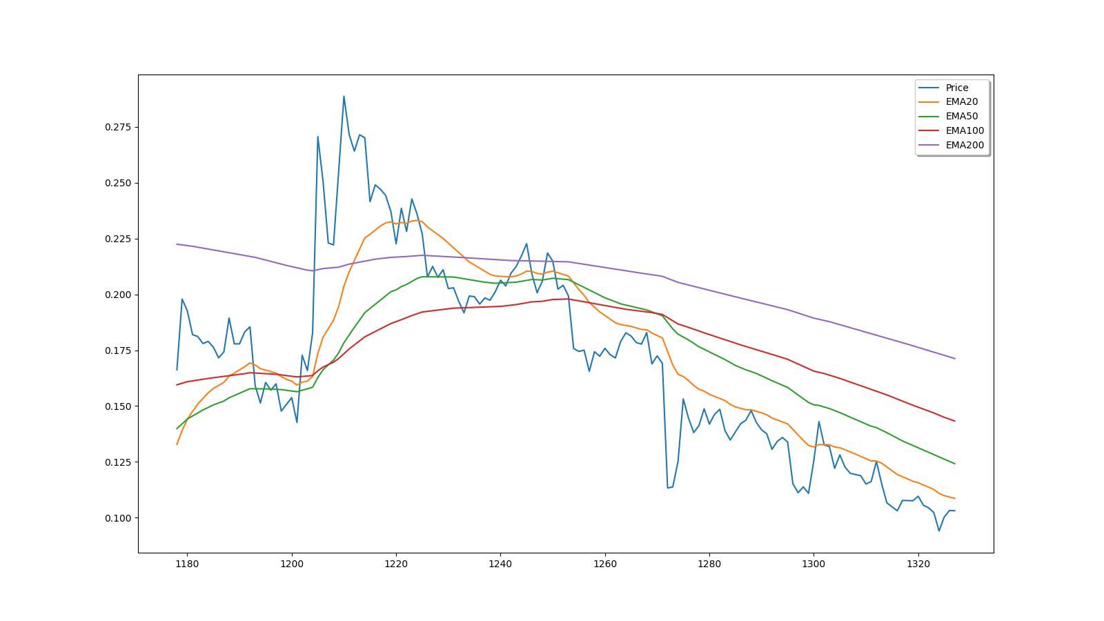 매직 Exponential Moving Averages