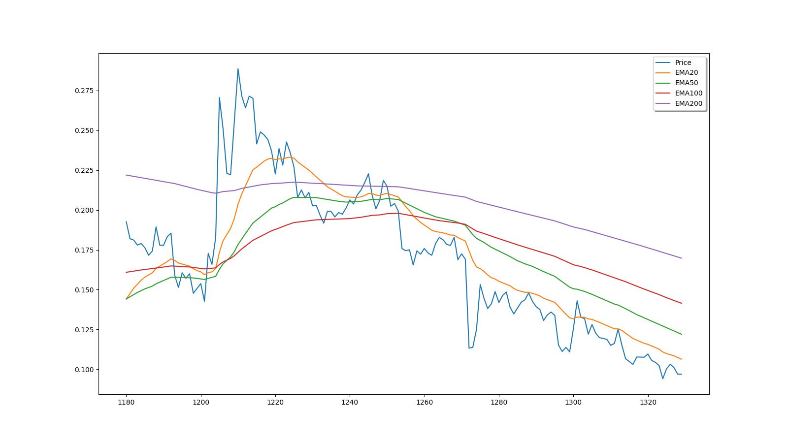 Magic Exponential Moving Averages